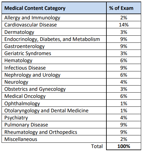 The ABIM Blueprint for Internal Medicine Boards