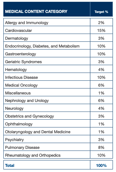 The ABIM Blueprint for Internal Medicine Boards