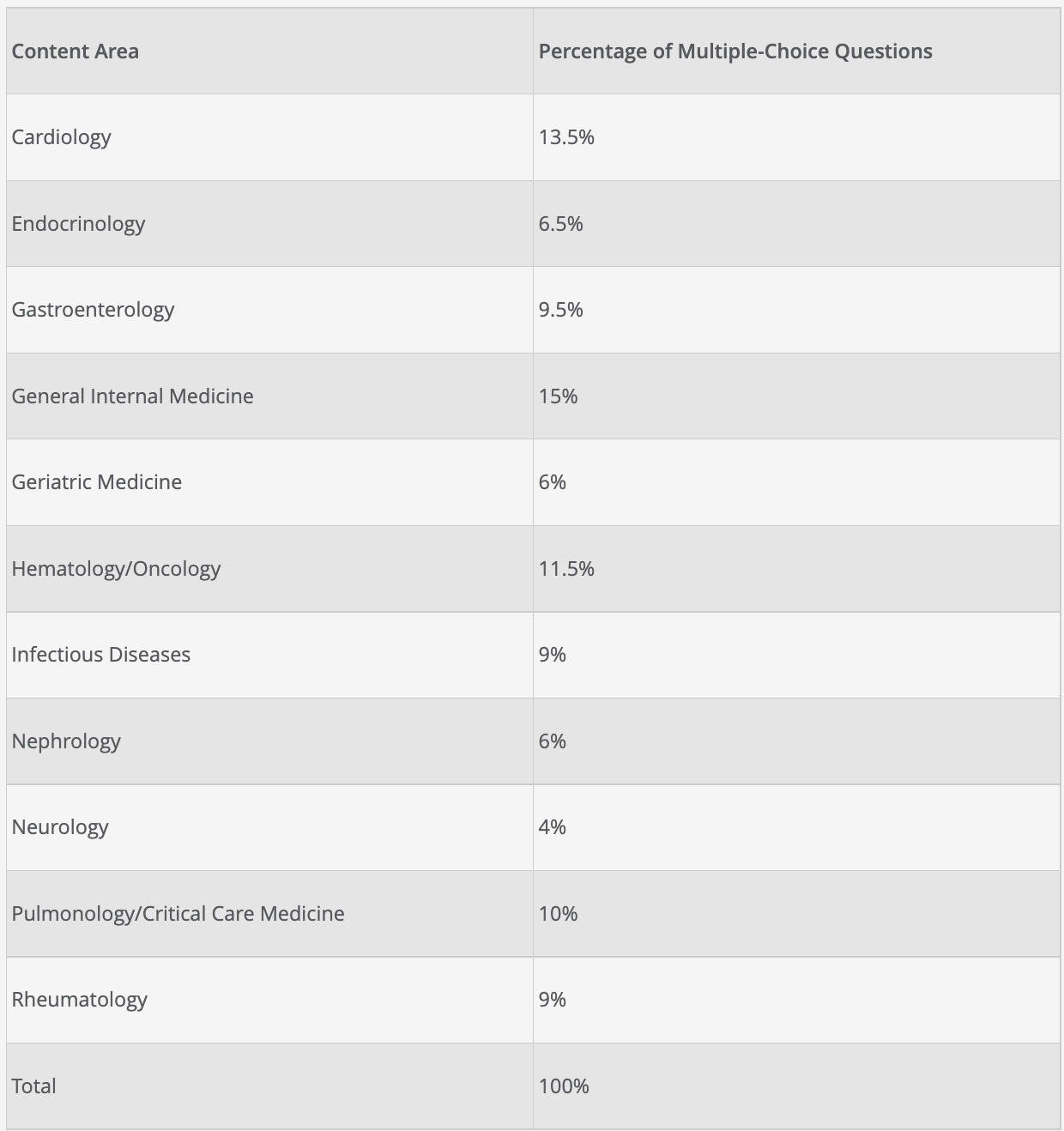 What to Expect during the Internal Medicine In-Training Exam