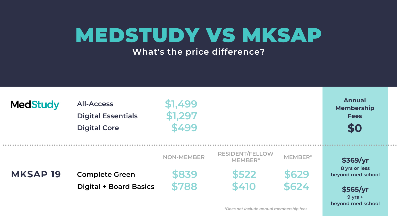 MedStudy vs MKSAP: The Difference for ABIM Review